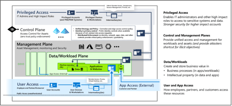 Microsoft Tiering Model - Part 1/3 - cirosec