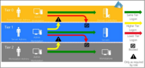 Microsoft Tiering Model - Part 1/3 - cirosec