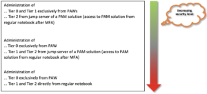 Microsoft Tiering Model - Part 1/3 - cirosec