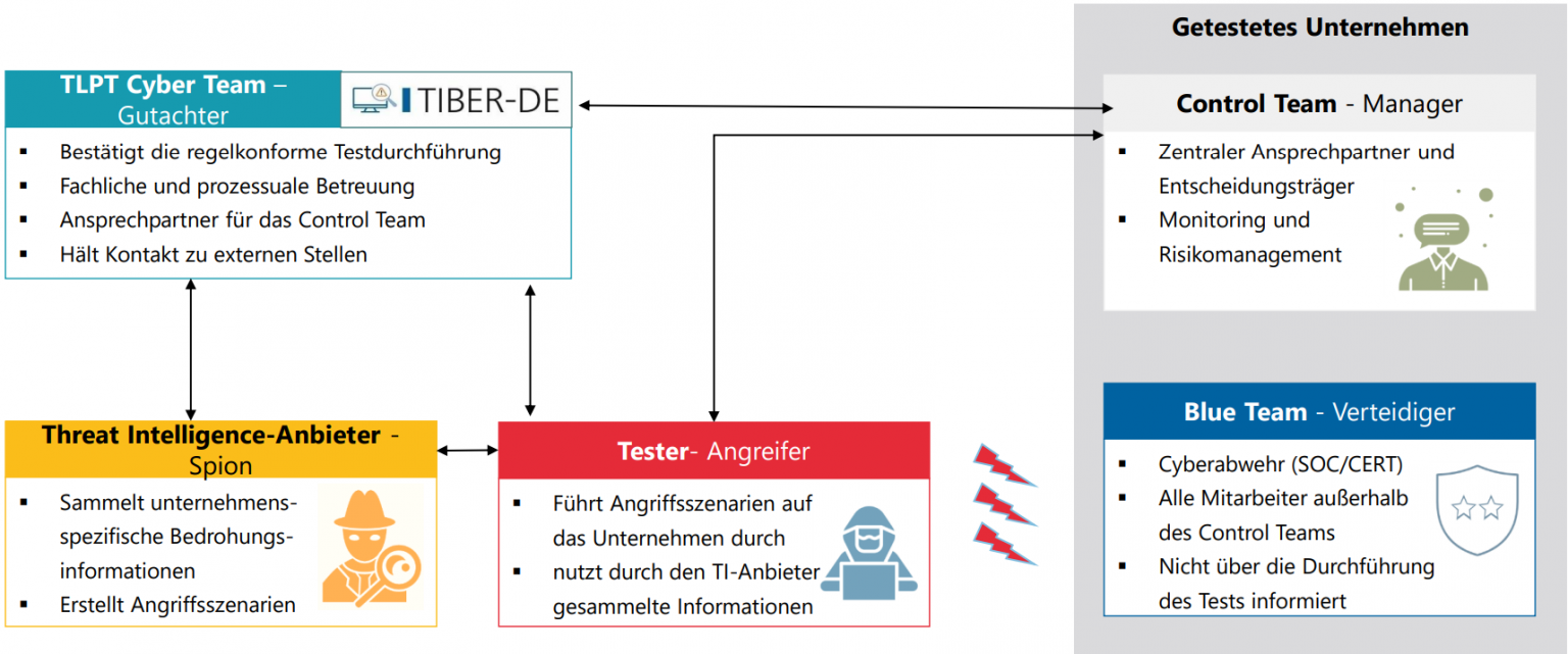 TLPT: Bedroh­ungs­­­orientierte Penetra­tions­tests nach DORA - cirosec